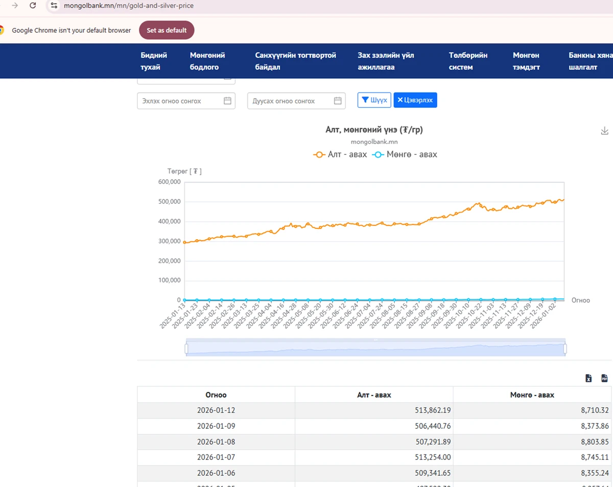 Алт: Монголын “амь тариа” ба валютын баталгаа | Mono.mn