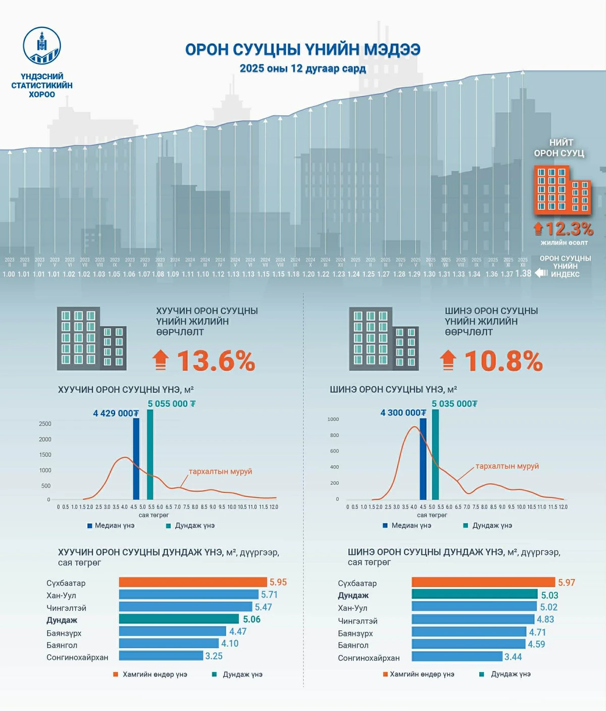 Улаанбаатарын байрны үнэ Сиднейн орон сууцны үнэтэй дүйж байна! | Mono.mn